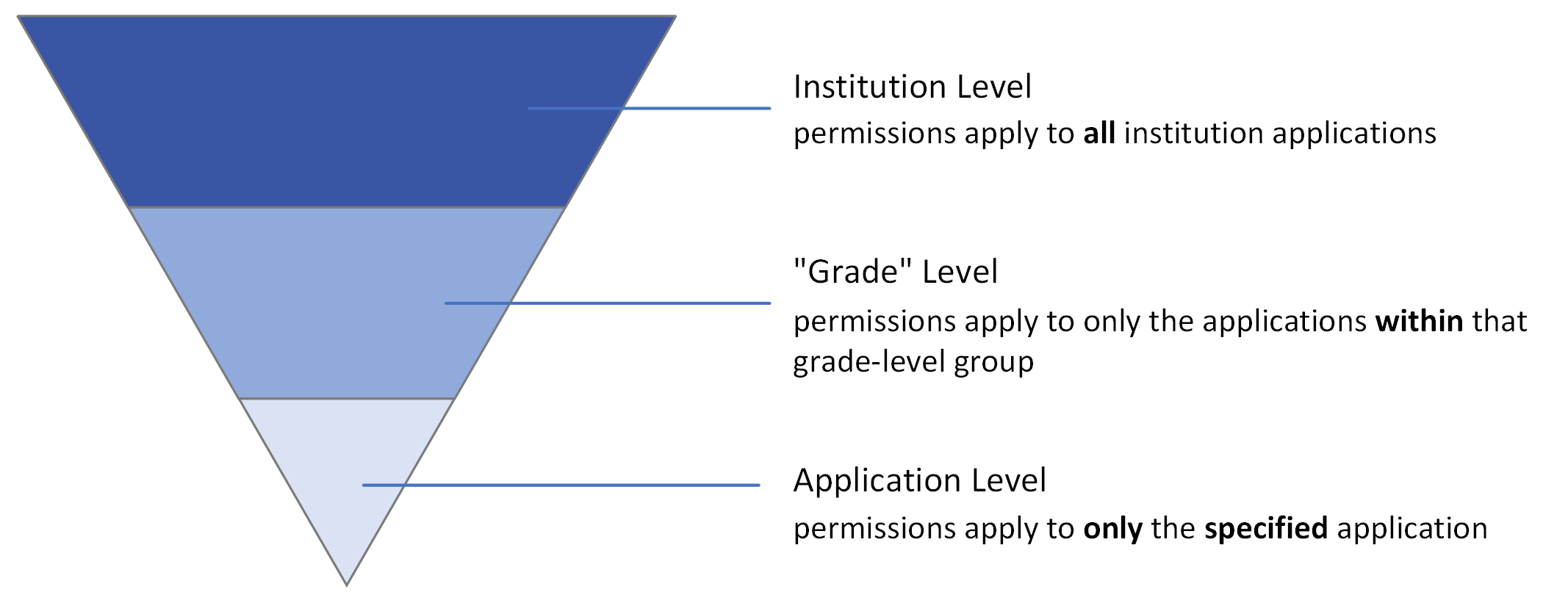 User Permissions and Access – CFNC Campus Help Center